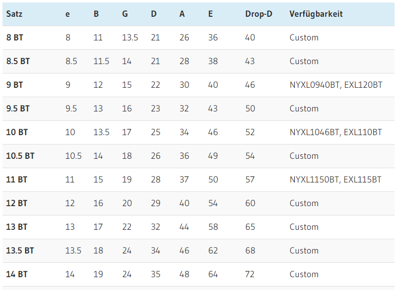 Balanced Tension Saitensätze selbst gemacht – Lovely Guitar Life